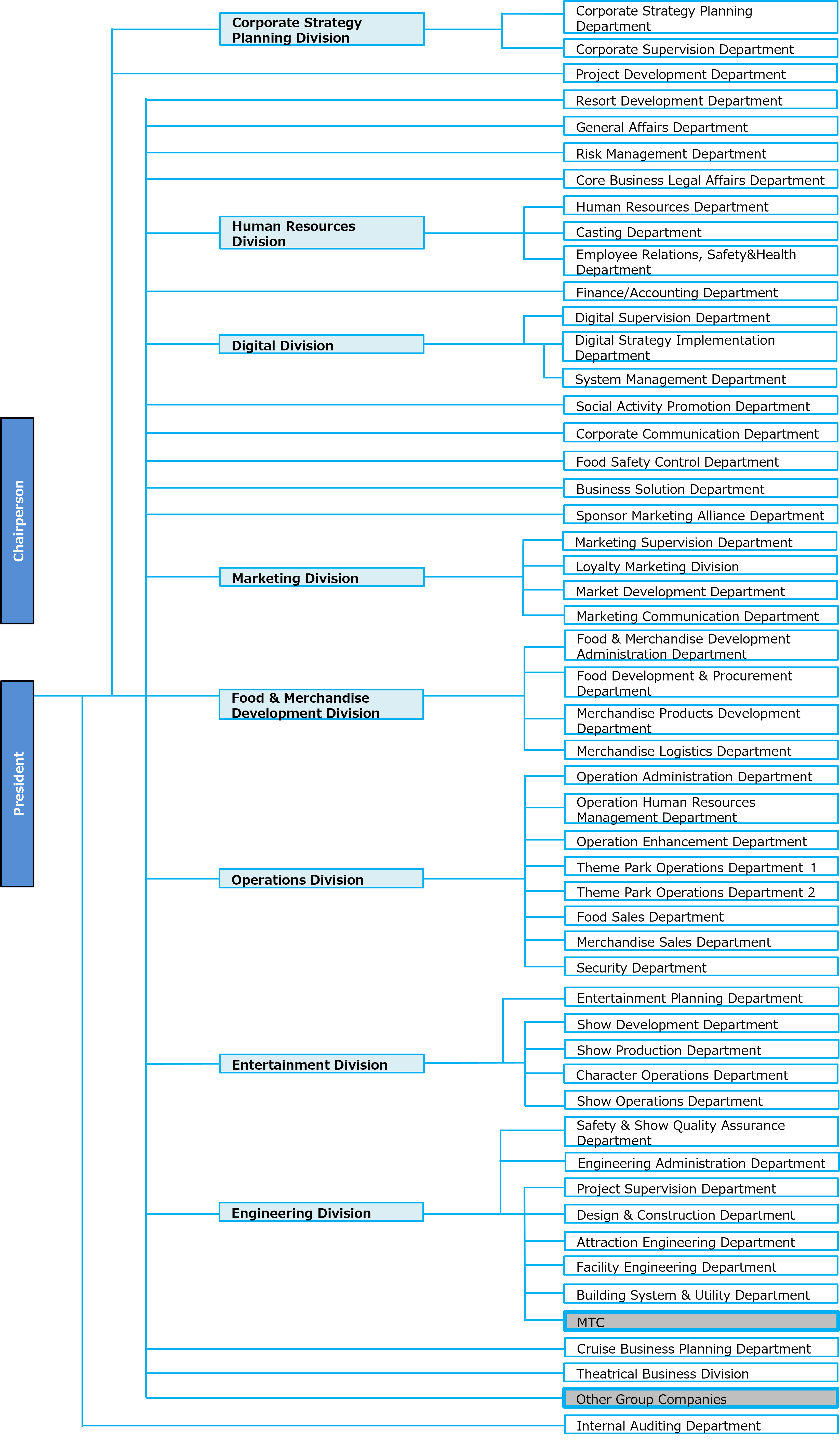 Organization | About Oriental Land | About Us | Oriental Land Co., Ltd.