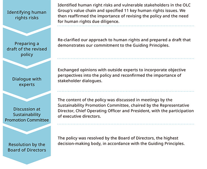 Human Rights | Social | Sustainability | Oriental Land Co., Ltd.
